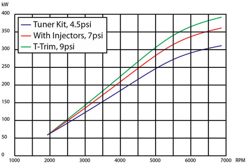 VE V8 Vortech Supercharger Kit